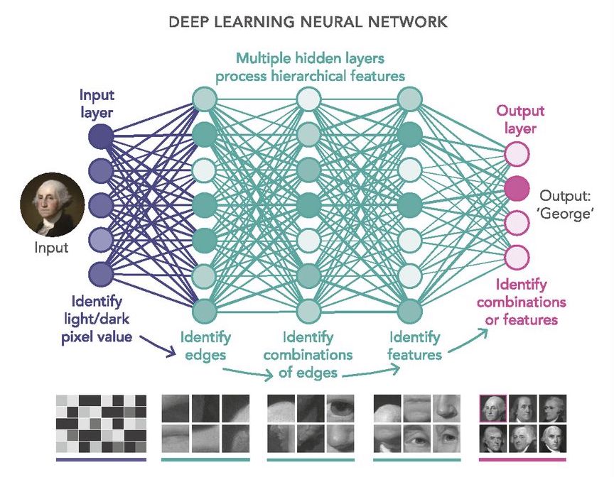 From Artificial Intelligence to Deep Learning